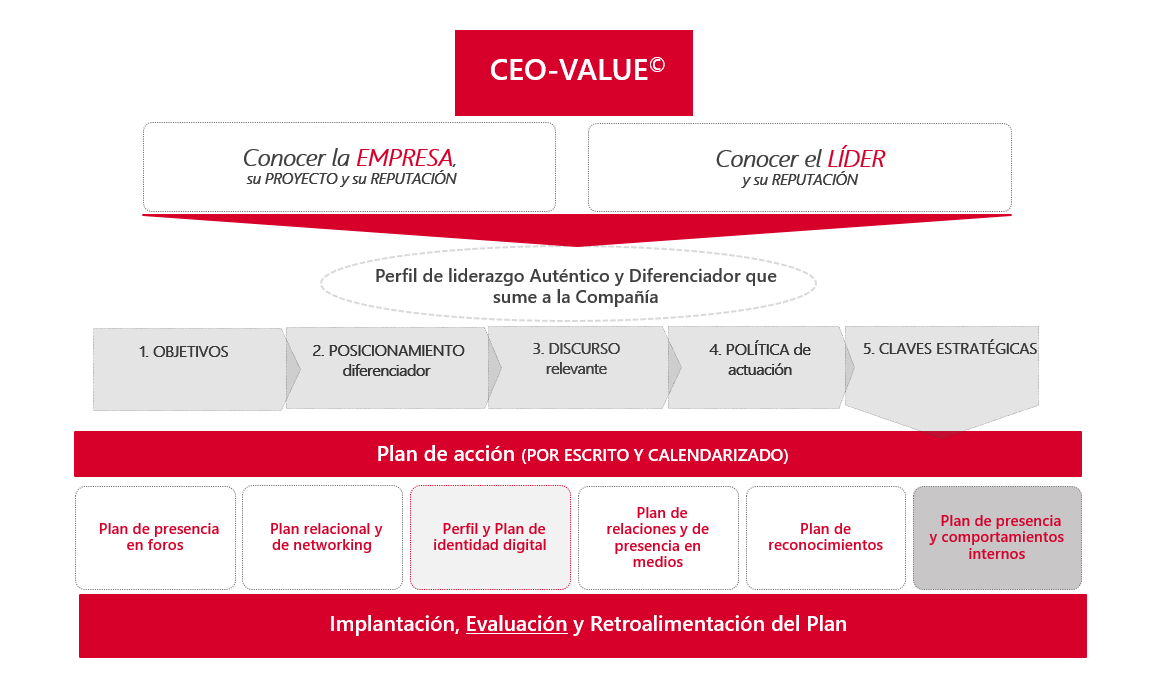 La reputación del directivo: por qué es importante y cuáles son sus principales desafíos y ...